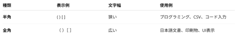 半角括弧（half-width parentheses）とは？全角との違い・使い分けをIT視点で徹底解説！ - IT用語辞書